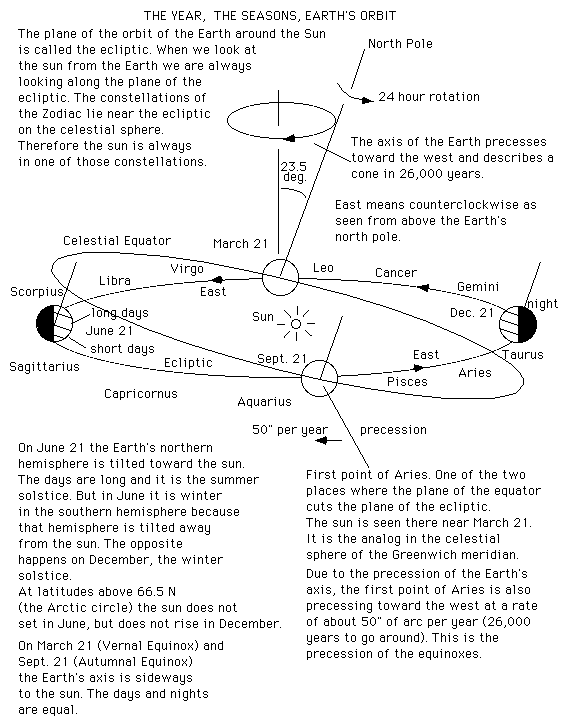 Night Sky Course – Planets, Earth and Orbits around the Sun | The Millstone